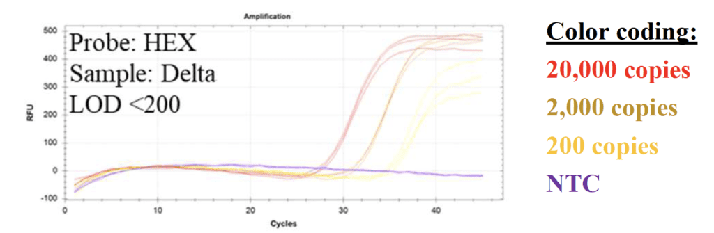 L452R-Delta - PCR Assays